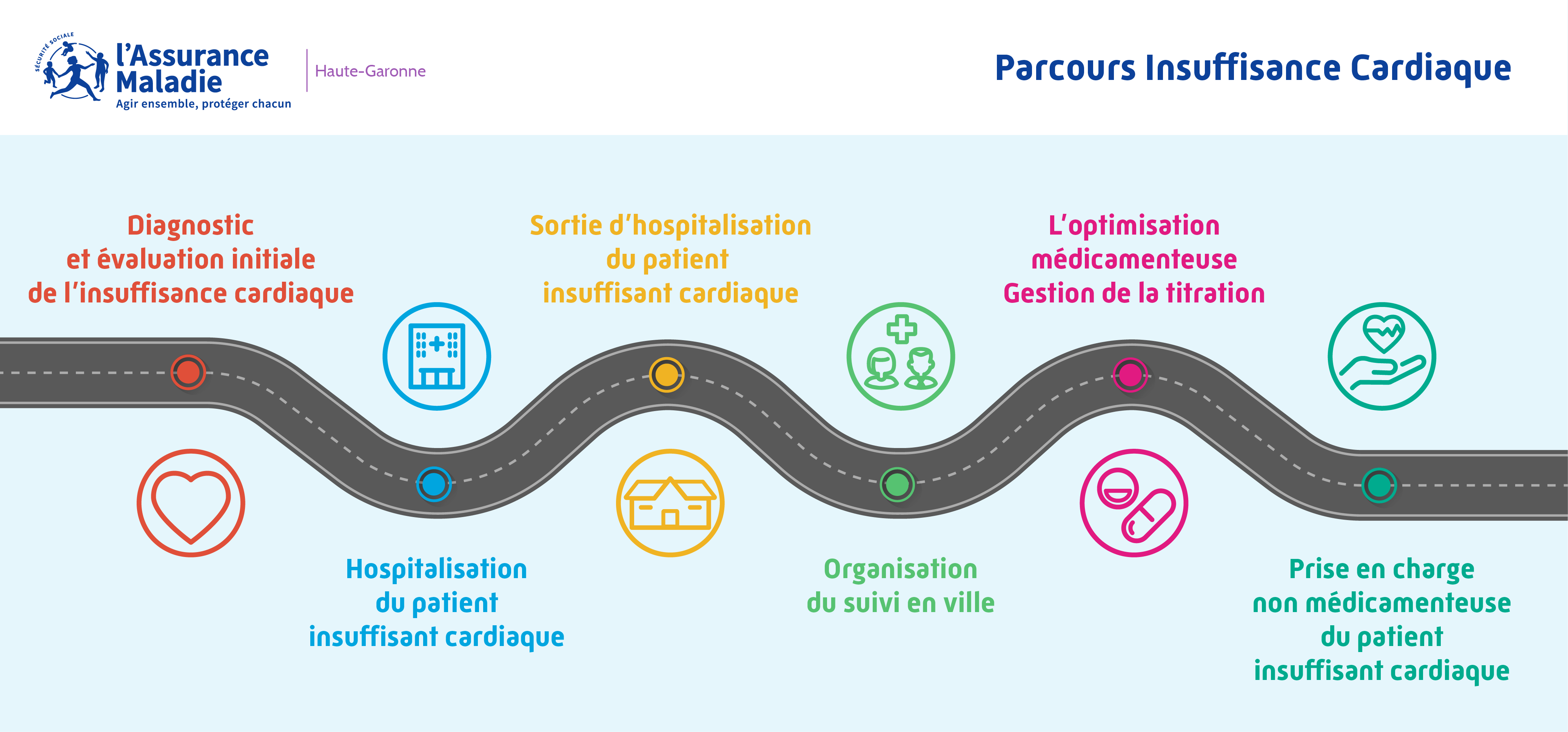 Parcours Insuffisance Cardiaque - Partenaires CPAM31